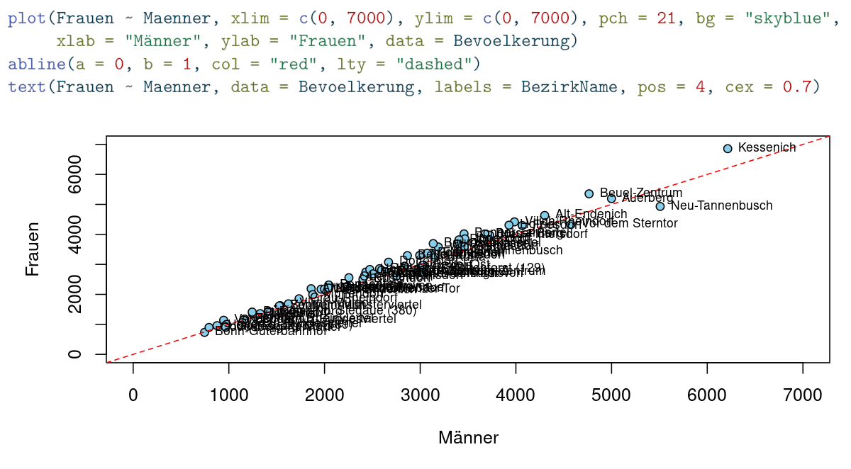 Statistiken und Graphiken mit R
